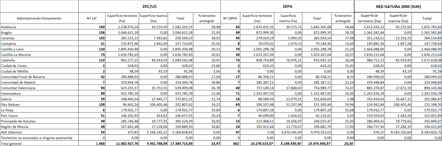 ¿Cuál es la diferencia entre ZEPA, ZEC y LIC? | Red Natura 2000
